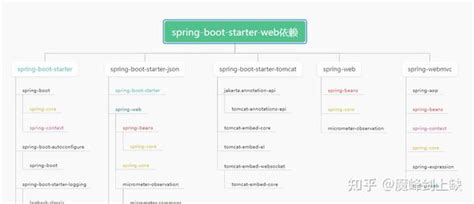 （二）springboot之spring boot starter web 知乎