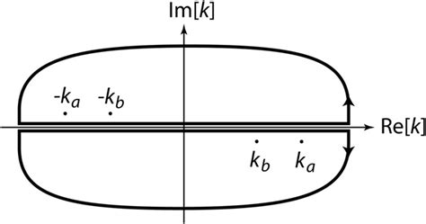 Figure S1 Computation Of The Greens Functions Related To Figure 4 Download Scientific Diagram