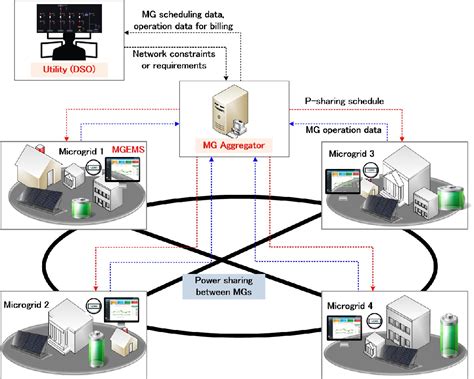 Table 1 From A New Power Sharing Scheme Of Multiple Microgrids And An Iterative Pairing Based