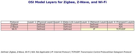 Z Wave Zigbee And Wifi — How Are They Fitting Into The Osi Model By