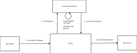 Decoding GRPC Messages Using Envoy Nonbei Alley
