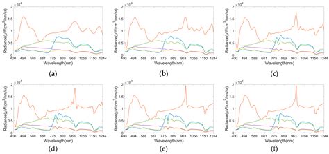 Hyperspectral Image Segmentation Via Frequency Based Similarity For Mixed Noise Estimation