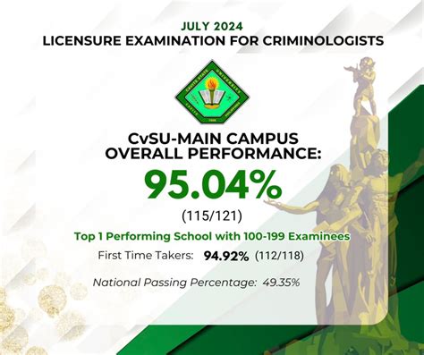 CvSU tops July 2024 Criminology board exam – Cavite State University