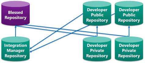 TFS 2013 TFVC Vs Git