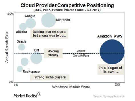 Comparing The Performance Of Microsofts Azure With Amazons AWS