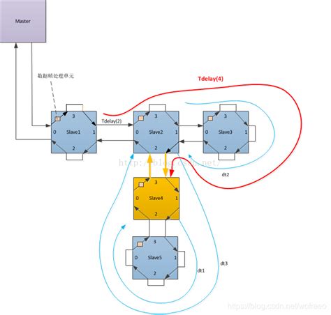 Ethercat主站soem源码解析 分布时钟dcsoem 参考时钟 Csdn博客