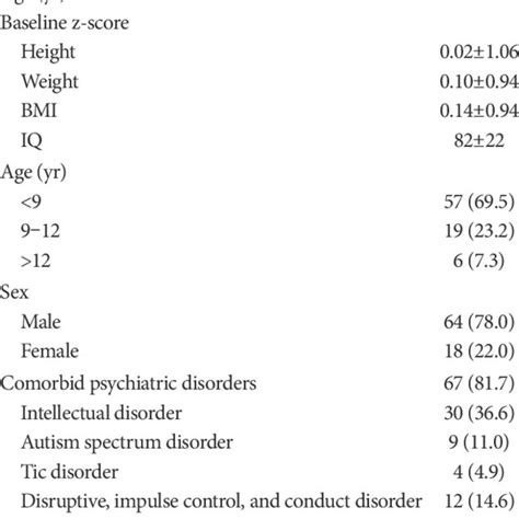Baseline Demographic And Clinical Characteristics Of 82 Adhd Patients