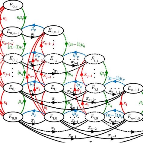 The State Diagram Of The Two Dimensional Markov Model Download Scientific Diagram