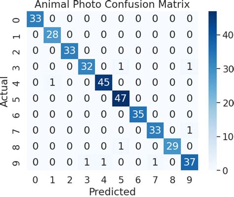 Confusion Matrix วัดประสิทธิภาพโมเดลใน Machine Learning ด้วย Python