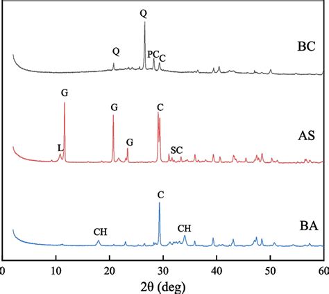 Xrd Spectra Of Biochar Bc Alkaline Slag As And Biomass Ash Ba