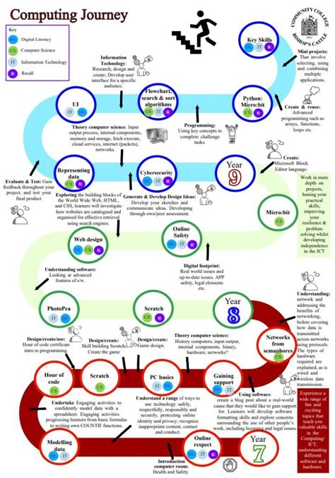 Ict Computing Learning Journey The Community College Bishops Castle