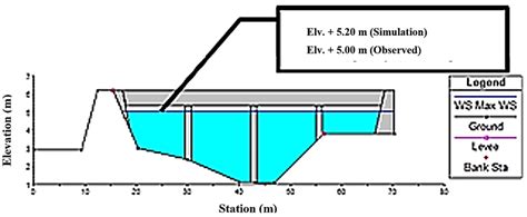 Water Surface Elevation At Nasional Bridge Download Scientific Diagram