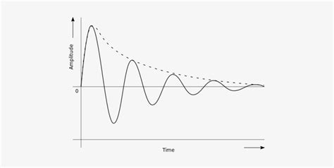 File Damped Sinewave Svg Decaying Sine Wave X Png