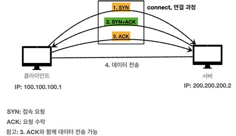 Tcp 서버 클라이언트 구조