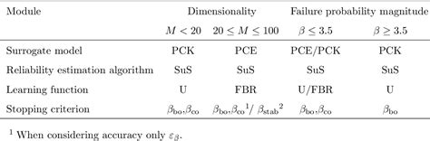 A Generalized Framework For Active Learning Reliability Survey And
