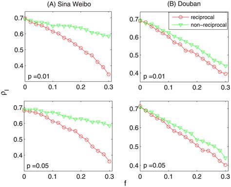 The Fraction Of Influenced Nodes As The Function Of The Fraction Of