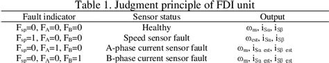 Table 1 From Sensor Fault Diagnosis Technique Applied To Three Phase Induction Motor Drive