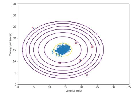 Andrew Ngs Machine Learning Course In Python Anomaly Detection Towards Data Science