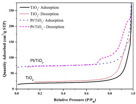 Catalysts Free Full Text Highly Photoactive Titanium Dioxide Supported Platinum Catalyst