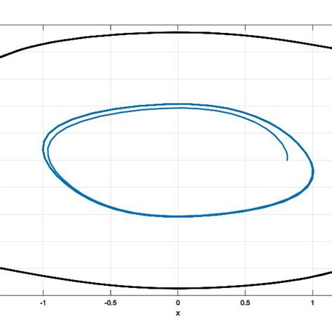 Numerical Analysis Of Limit Cycles Download Scientific Diagram