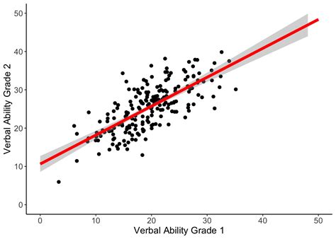 7 3 Simple Linear Regression Hdfs 523 Strategies For Data Analysis In Developmental Research