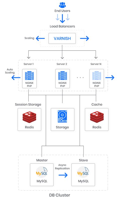 magento cluster cloudjiffy