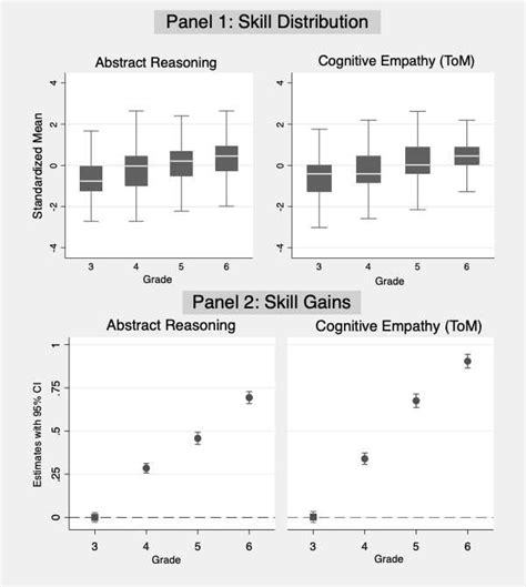 Age Profile Of Cognitive Outcomes Download Scientific Diagram