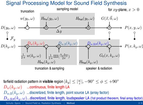 Paper On The Connections Between Radiation Synthesis And Sound Field