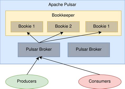 Apache Pulsar Introducción 2025 Aprender Big Data Desde Cero