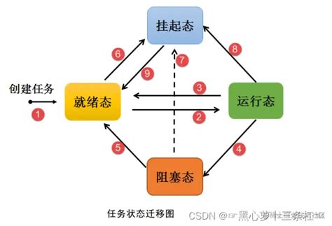 【freertos】详细讲解freertos中任务管理并通过示例讲述其用法 掘金