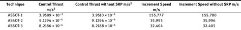 Table 2 From Design Of Artificial Sun Synchronous Orbits With Main