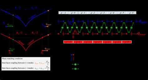 a phase matching condition conservation of momentum for inter layer