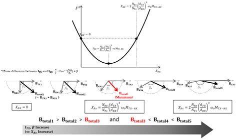 Minimizing Leakage Magnetic Field Of Wireless Power Transfer Systems Using Phase Difference Control