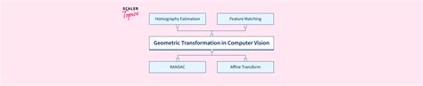 Geometric Transformation In Computer Vision Scaler Topics