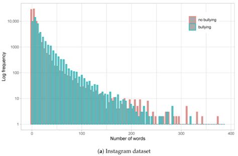 site agnostic approach to early detection of cyberbullying on social