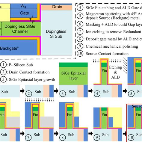 A Structure And B Fabrication Flow Of Df Tfet Download Scientific Diagram
