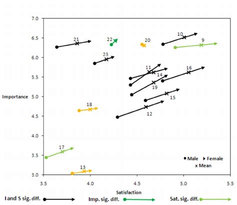 Mean Importance Satisfaction Results By Gender Download Scientific