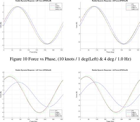 Cfd Based Identification Of Hydrodynamic Coefficients For A Rudder Semantic Scholar