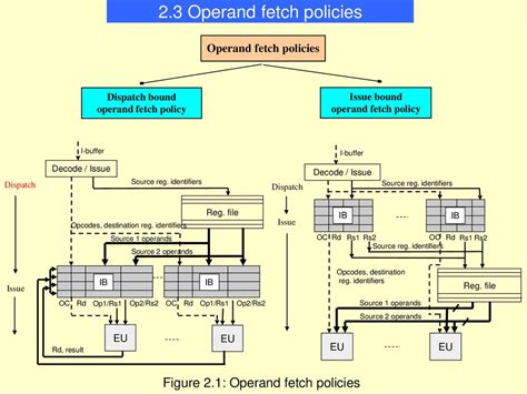 7 Microarchitecture Of Superscalars 5 Dynamic Instruction Issue
