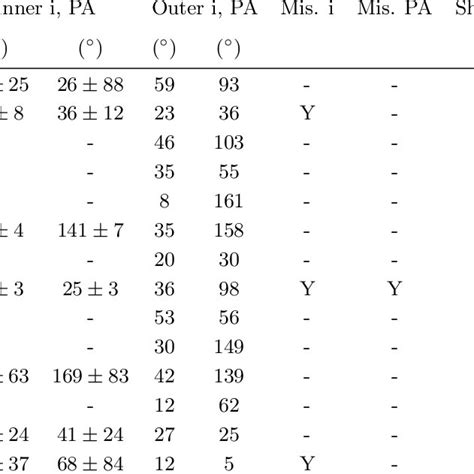 Inner And Outer Disk Properties Download Scientific Diagram