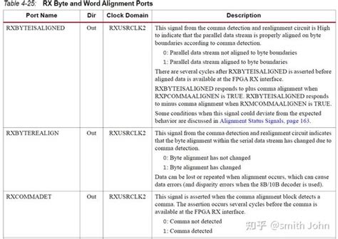 VIVADO IP Series FPGAs Transceivers Wizard RX 知乎