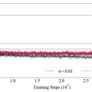 Learning Curves Of Ppo Training From Scratch Using Three Learning Rate