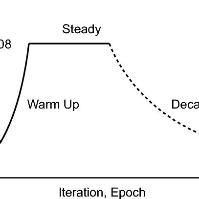 WarmUp Steady Decay Learning Rate Profile The Learning Rate Grows And