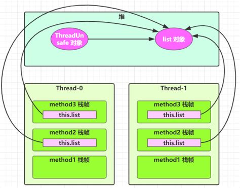 Java并发十七 变量的线程安全分析成员变量如果只有读操作是否线程安全 Csdn博客