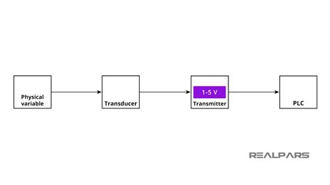 Pressure Transmitter Explained Working Principle RealPars