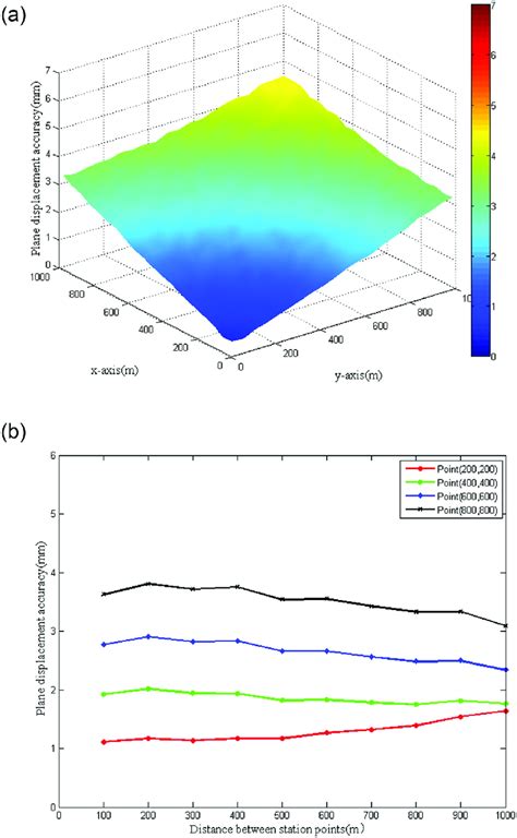 Plane Displacement Accuracy With The Forward Intersection Method A
