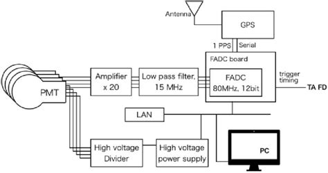 Block Diagram Of Electronics And Daq System Of Crafft Download