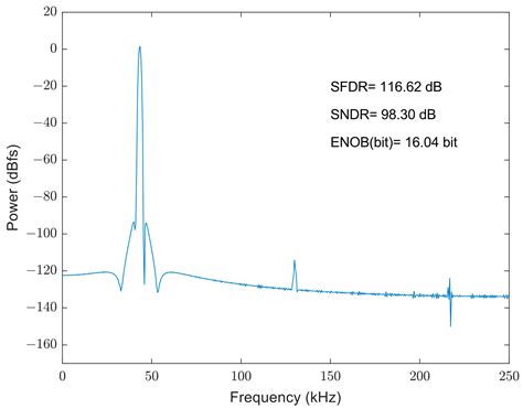 Micromachines Free Full Text A Low Power Sar Adc With Capacitor