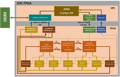 innovatefpga americas ap085 embedded neural coprocessor