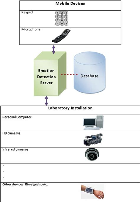 General Architecture Of The Emotion Detection Server Download